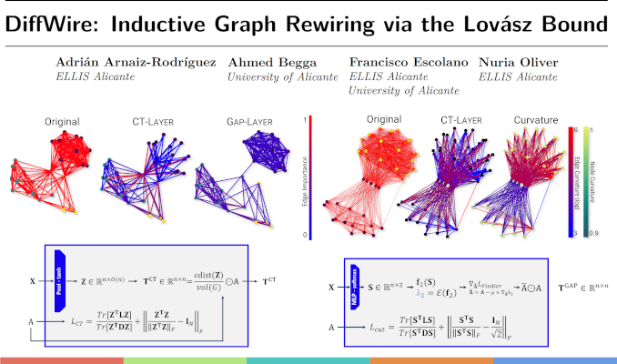 DiffWire: Inductive Graph Rewiring via the Lovász Bound